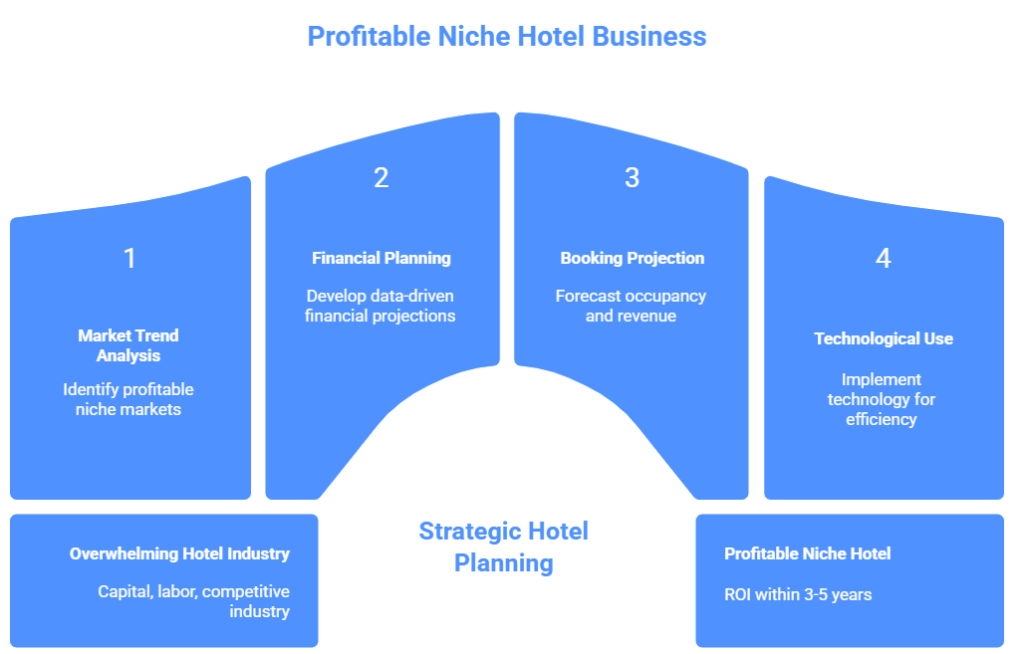 Setting up Hotel Business: Strategy, Costs and Profitability.