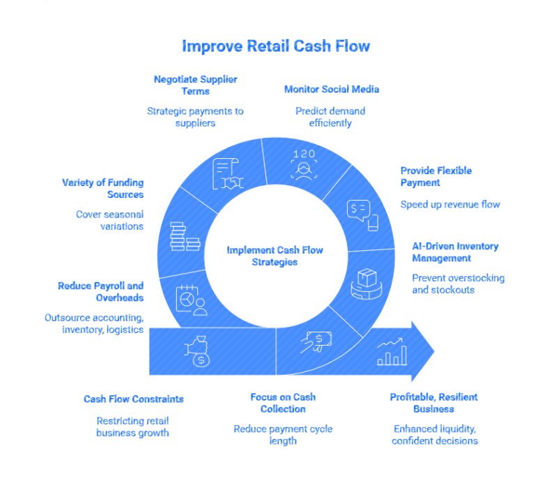 Retail Cash Flow Strategies: Smart Businesses Remain on Top.