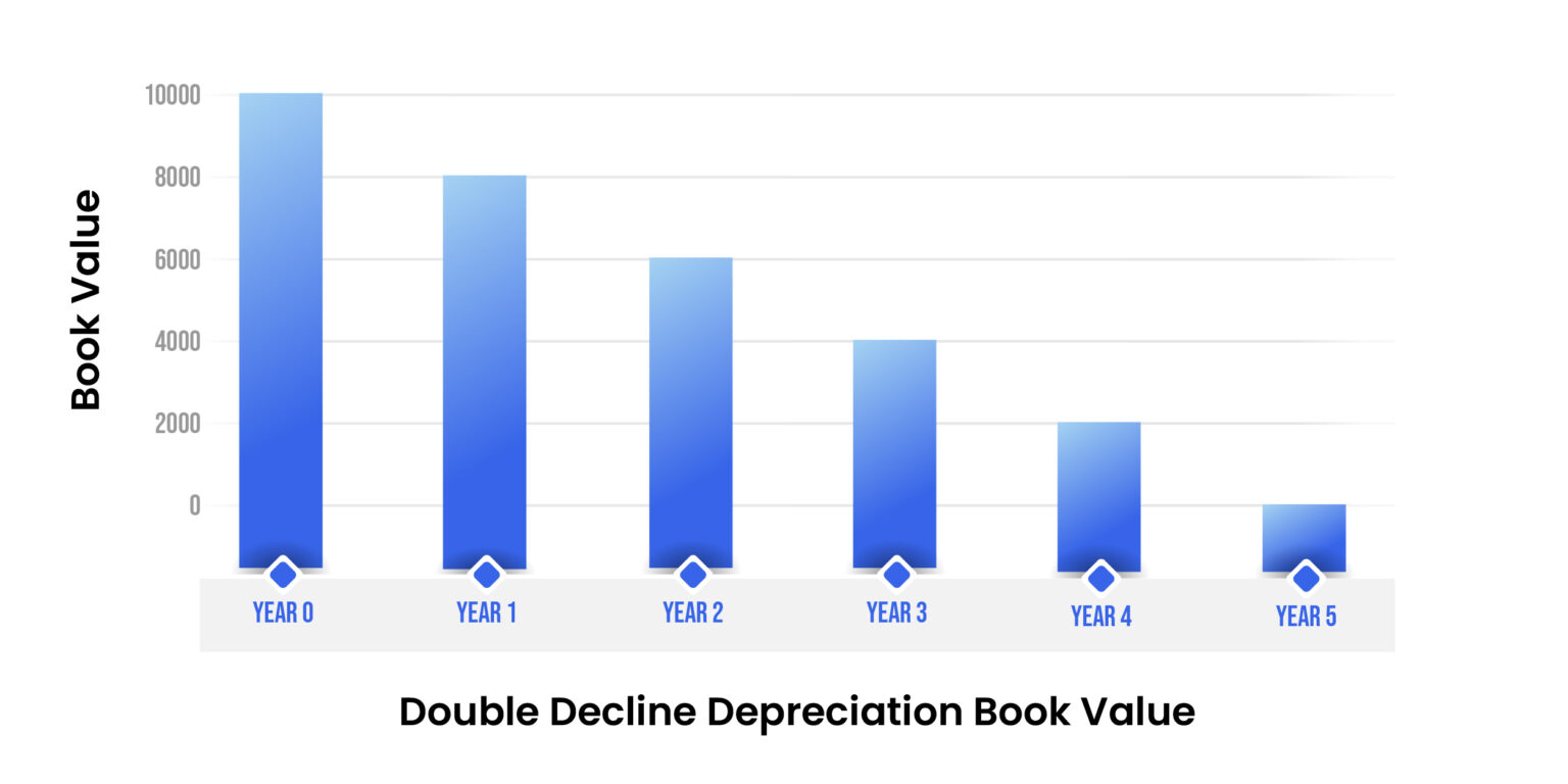 Double declining balance (DDB) method, and how to calculate it?
